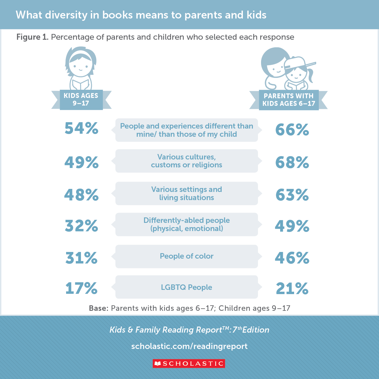 Both Parents & Kids Want More Diverse Books, New Reading Report Finds ...