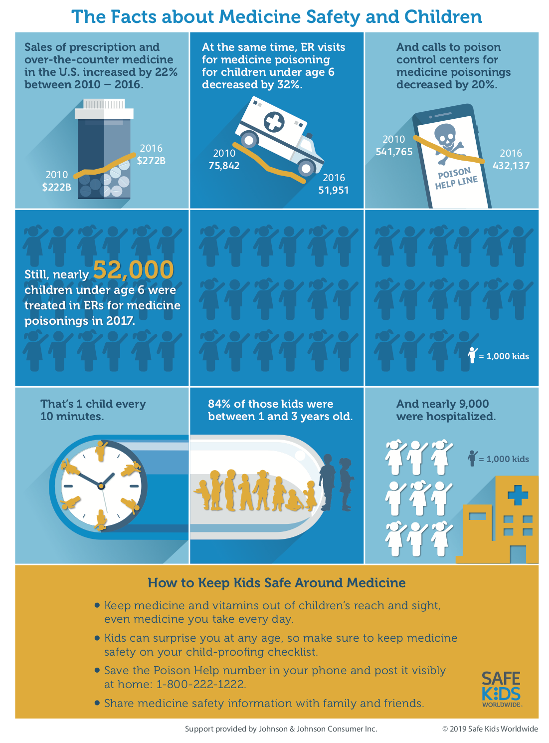 How to Safely Store Medicine from Kids