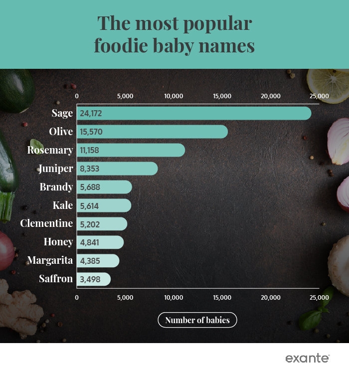 The Top Foodie Baby Names for Your Future Chef - Tinybeans