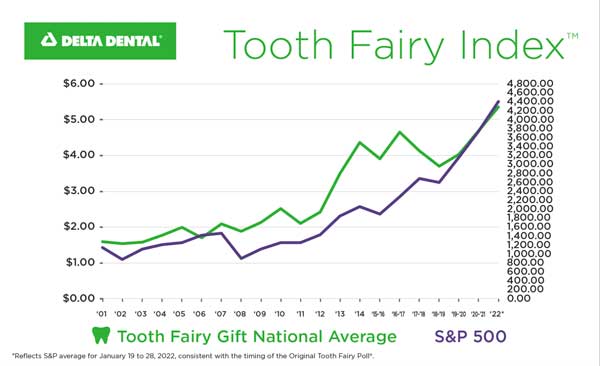 Poll Shows Tooth Fairy Is Dishing Out More Cash Than Ever - Tinybeans